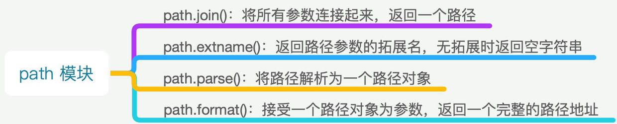 Node.js 核心模块概述 | 独木舟的木