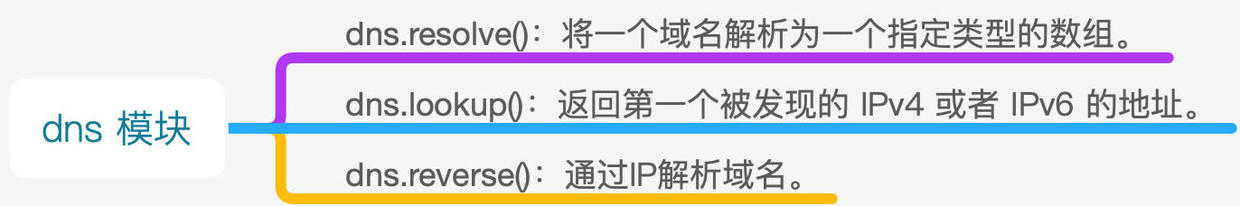 Node.js 核心模块概述 | 独木舟的木